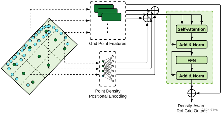 Point Density-Aware Voxels for LiDAR 3D Object Detection 论文笔记-CSDN博客