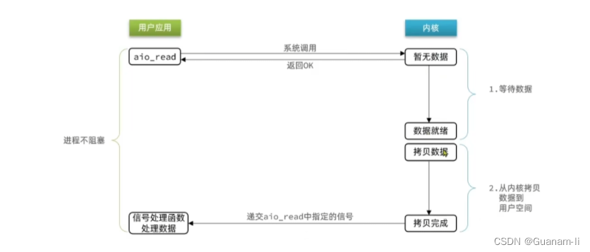 操作系统IO原理和五种IO模式_cpu io操作有哪些-CSDN博客