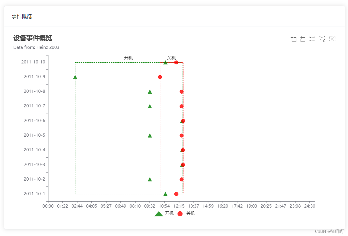 echarts图表X轴只显示时分 Y轴显示日期的散点图_echart统计图,y轴展示时间值-CSDN博客