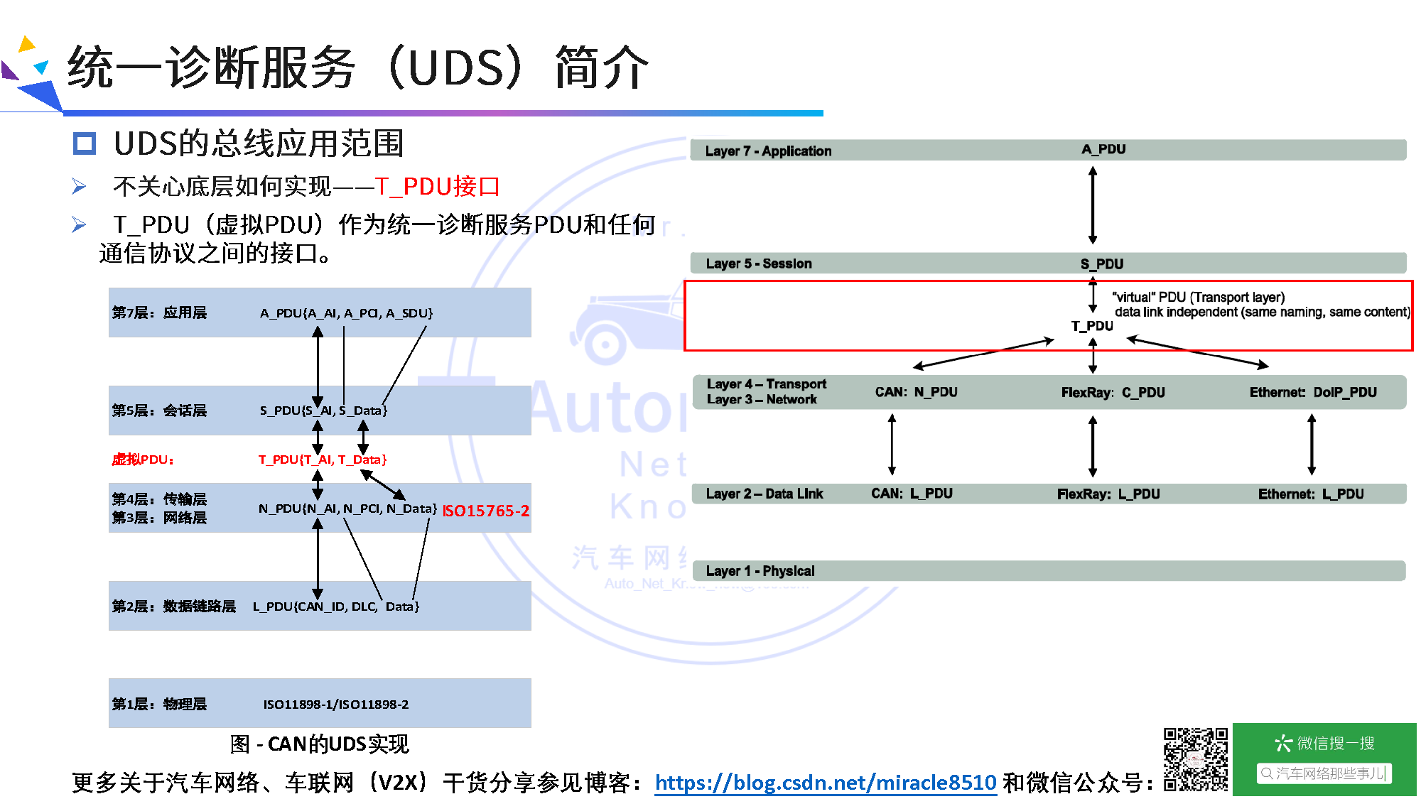 深入理解统一诊断服务（UDS）ISO14229-1-CSDN博客