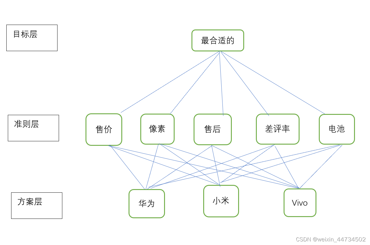 Ahp层次分析法 Csdn博客