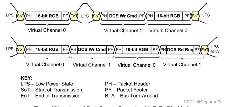 MIPI-DSI学习笔记（一）_dsi mode: lane num: transfer count:-CSDN博客