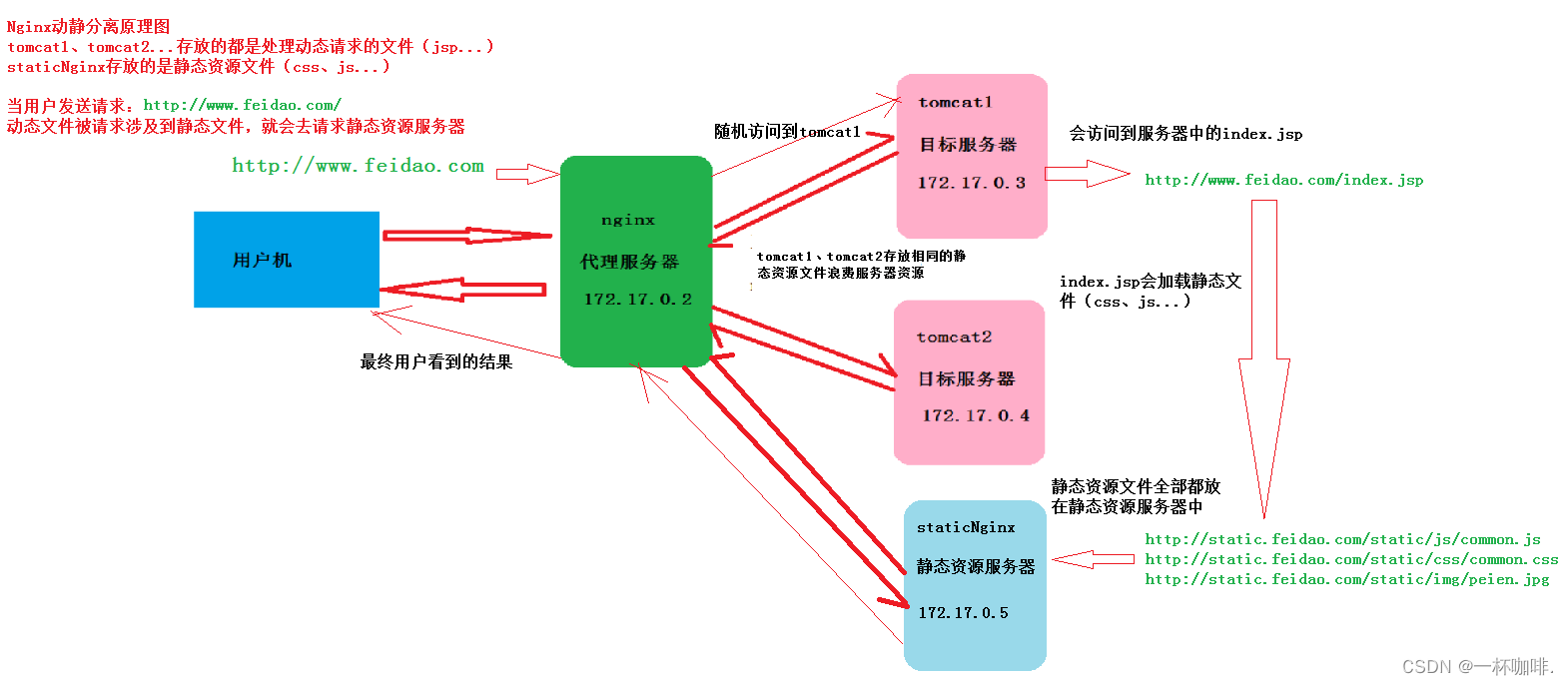 Nginx是什么??nginx是什么意思 Csdn博客