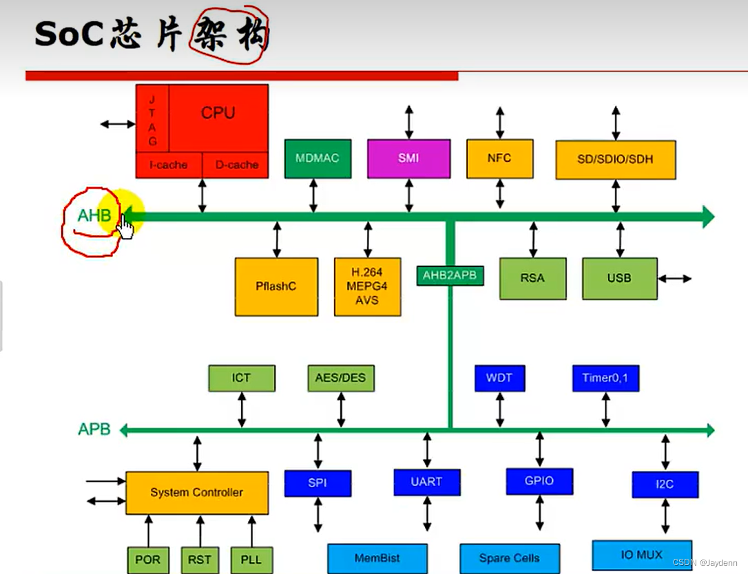 AMBA-SOC-集成设计-CSDN博客