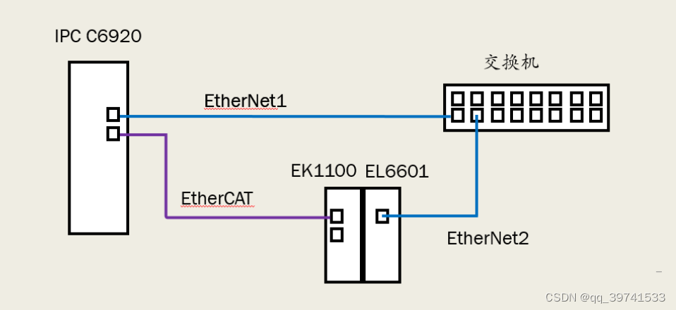 倍福TwinCAT3——EL6601 网关模块的使用-CSDN博客