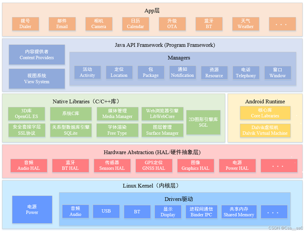 简述android操作系统安卓操作系统 Csdn博客
