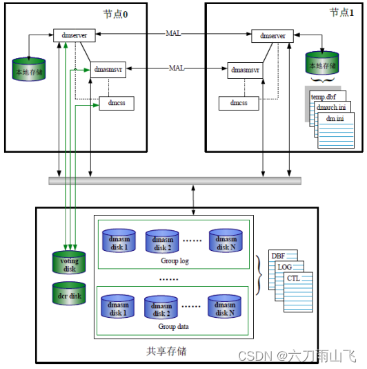 达梦DM8搭建DSC过程以及遇到的问题_达梦 dsc 重新初始化后 dcr会发生变化吗-CSDN博客