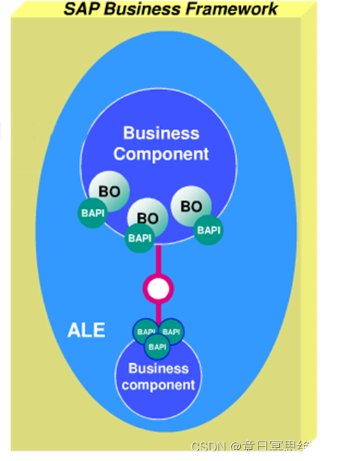 SAP常用接口_sap接口-CSDN博客