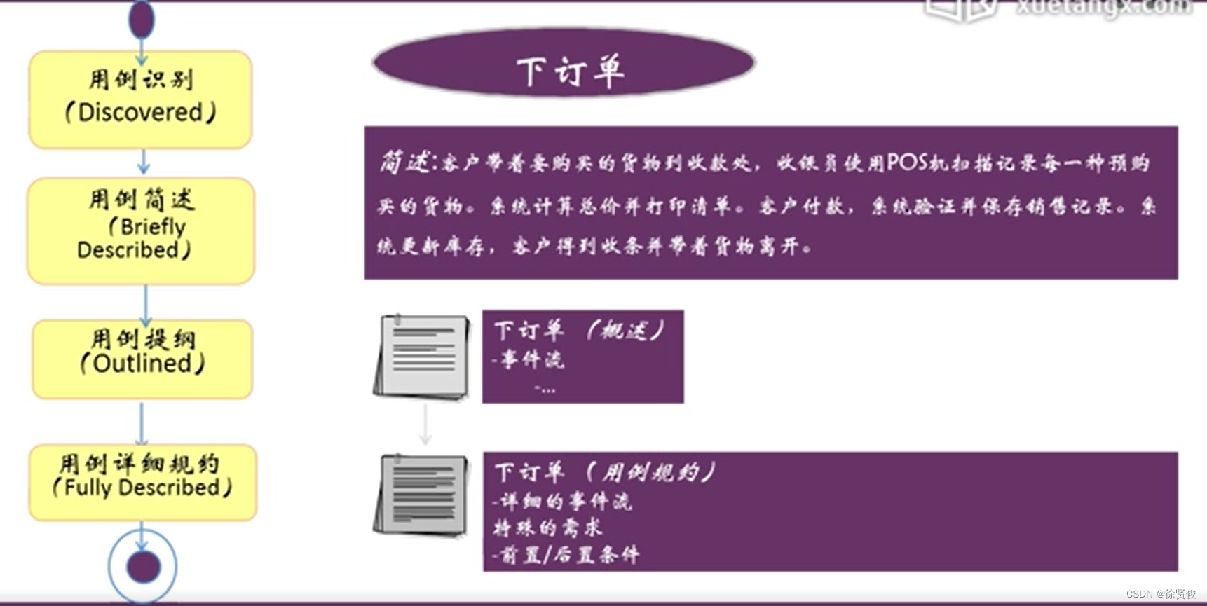 《软件工程》第九章——用例建模四、实验内容、程序清单及运行结果 1丶实验一需求建模 用例模型 1、什么是用例 Csdn博客