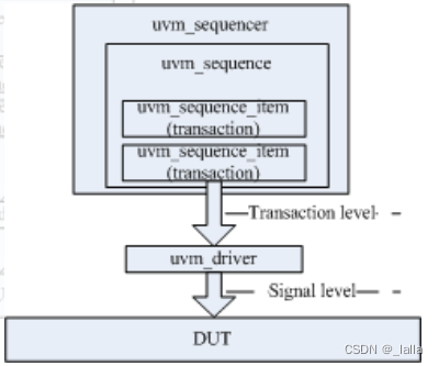 《UVM实战》学习笔记——第三章UVM基础-CSDN博客