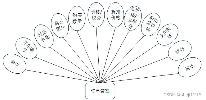 Python Django毕业设计线上手机销售系统（程序lw）基于python的销售分析系统界面设计 Csdn博客 