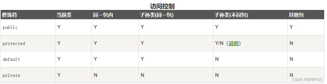 Java修饰符 Csdn博客