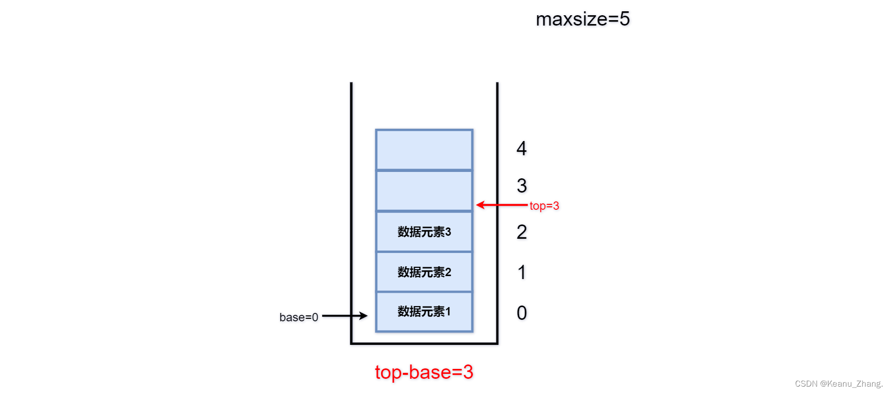 【奇妙的数据结构世界】用图像和代码对堆栈的使用进行透彻学习 | C++_图像堆栈-CSDN博客