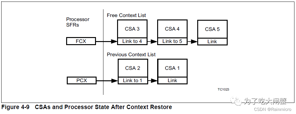Aurix TC397 Tricore 1.6内核CSA入门介绍_tricore csa 任务切换-CSDN博客