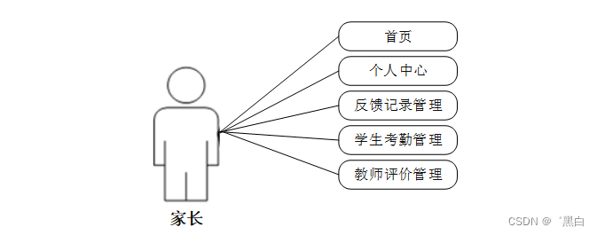 计算机毕业设计springboot+vue的小学生托管系统id2239【附源码+数据库+部署+LW】-CSDN博客