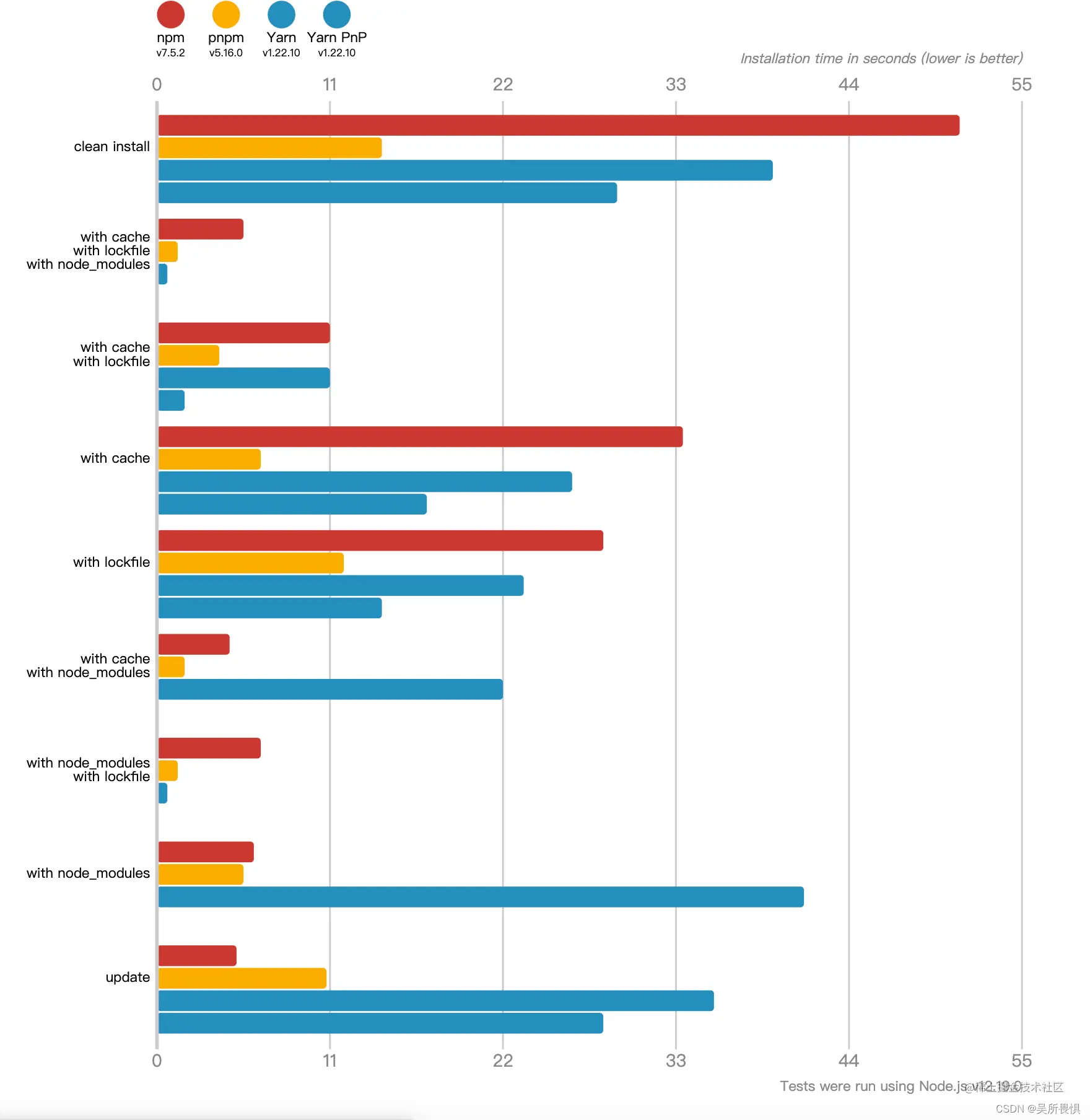 npm、 yarn 和 pnpm 的区别_pnpm npm-CSDN博客
