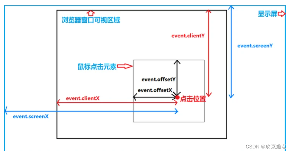 js的clientX、pageX、screenX等方法来获取鼠标坐标详解_前端鼠标坐标-CSDN博客