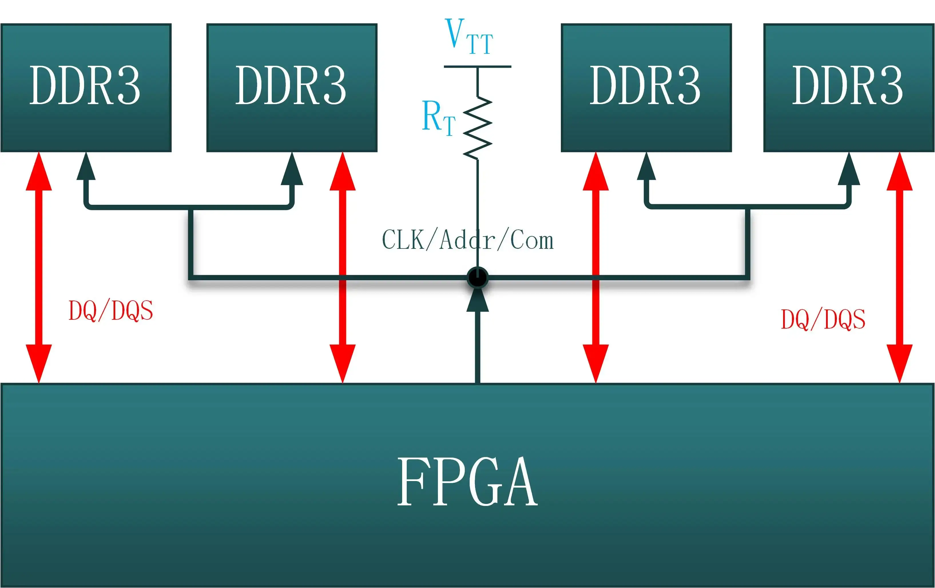 DDR3 T型拓扑和Fly-by拓扑和Write leveling详解_flyby拓扑结构-CSDN博客
