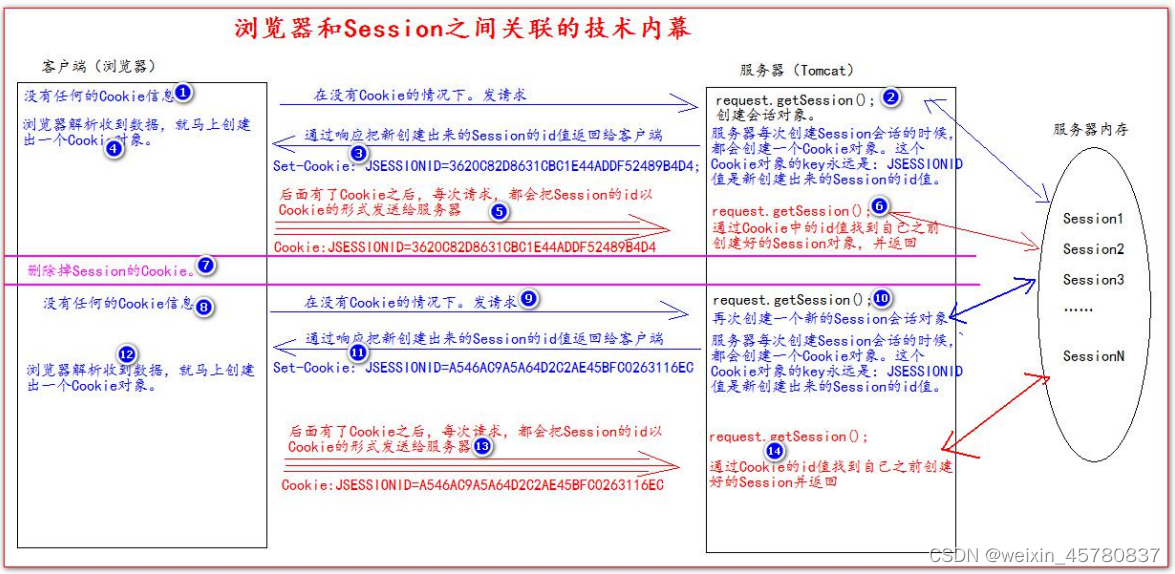 Session 会话 Csdn博客 