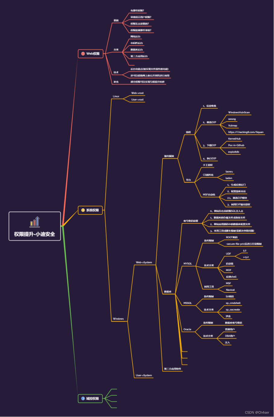 第99天：权限提升-数据库提权&口令获取&MYSQL&MSSQL&Oracle&MSF_mof-win2008后权限控制导致无效-CSDN博客