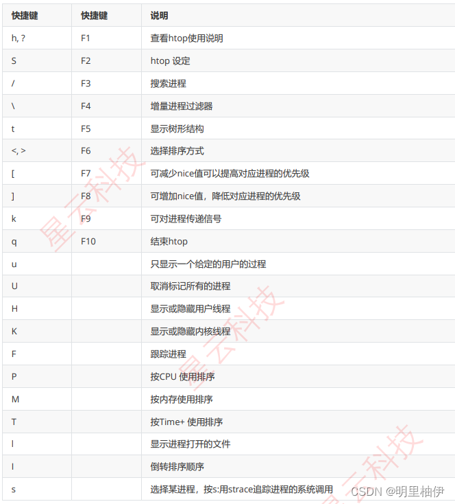 【linux】进程管理命令（ps， Lsof ，kill Pkill Killall，vmstat） Linux进程管理命令 Csdn博客