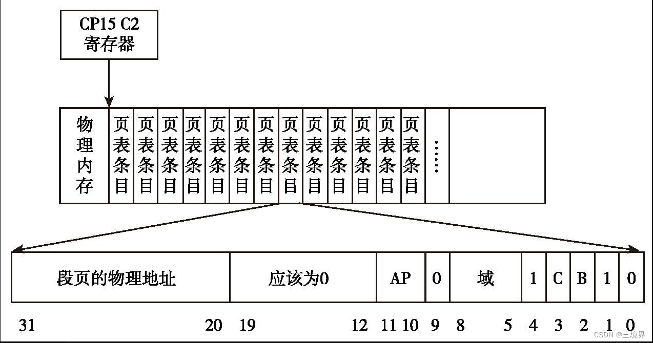 ARM架构 --- MMU与协处理器CP15_arm cp15 tlbtr-CSDN博客