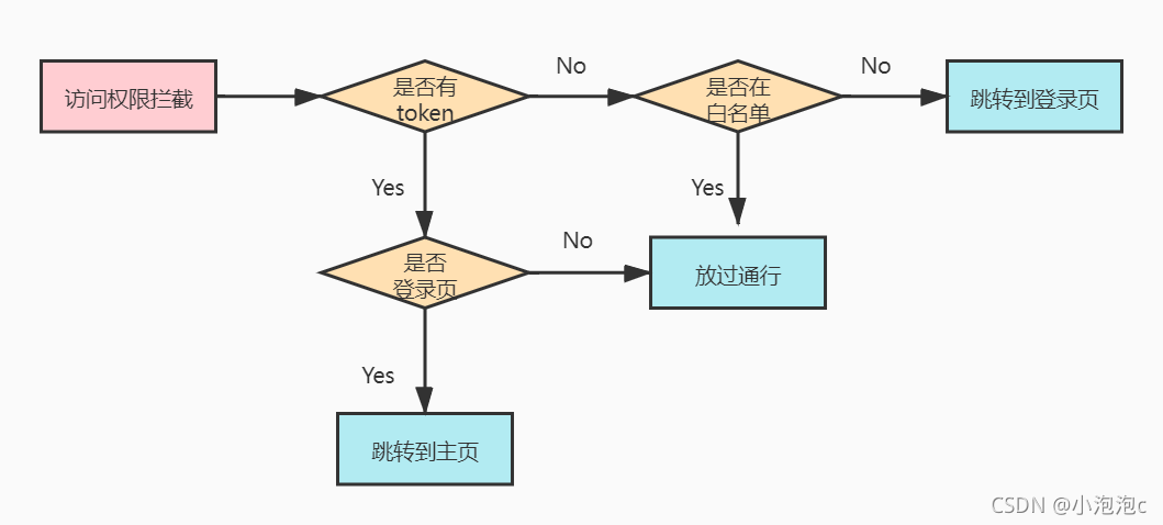 路由导航守卫 前置导航守卫 Routerbeforeeachbeforeeach路由守卫导航封装 Csdn博客