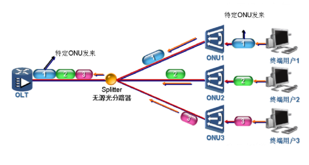 光纤接入实现模式 P2P和PON。PON原理介绍。_p2mp光接口-CSDN博客