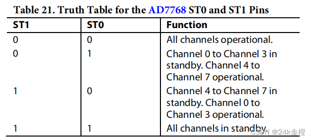 使用STM32采集 AD7768芯片的ADC数据-CSDN博客