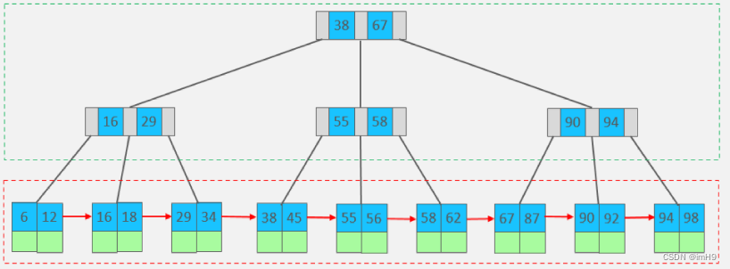 为什么InnoDB存储引擎选择使用B+tree索引结构?_innodb表为什么要选择b+tree的索引?-CSDN博客