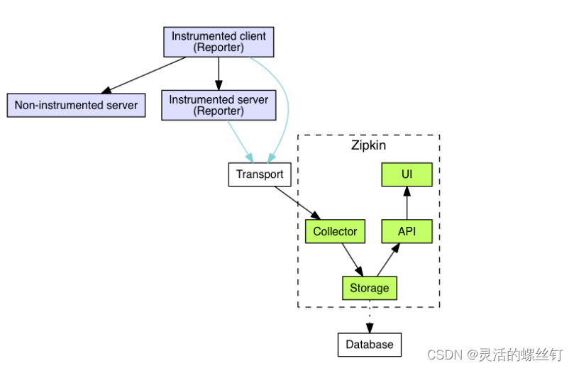 zipkin&brave_zipkin brave框架-CSDN博客