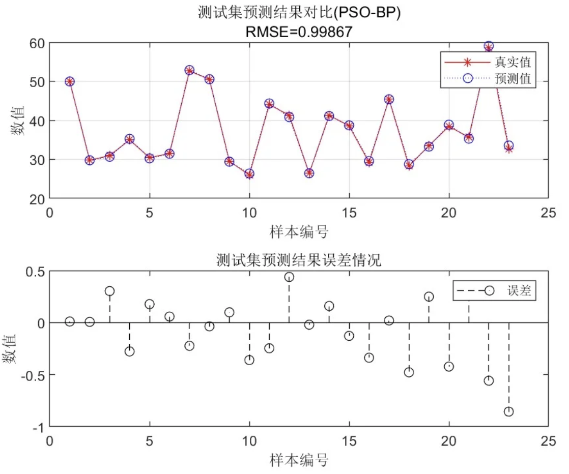 基于pso Bp粒子群算法优化bp网络多维回归预测研究(matlab代码实现) Csdn博客