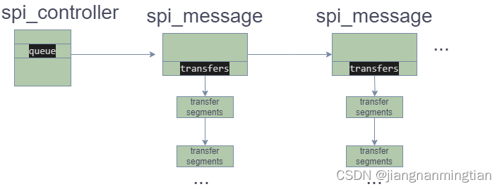 linux spi 传输代码分析_linux spi 发送 接收demo代码-CSDN博客