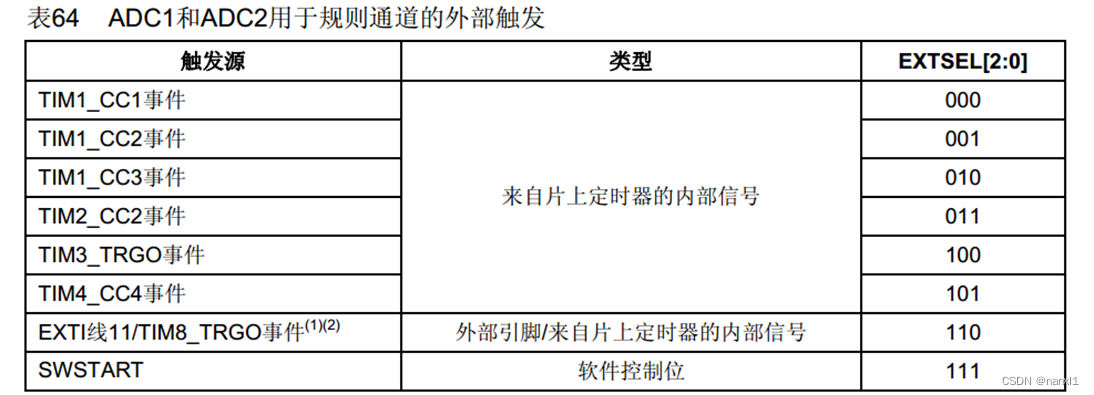 STM32入门笔记08_ADC模数转换器+案例: ADC单通道&ADC多通道_stm32中f1系列中adc的通道列表-CSDN博客