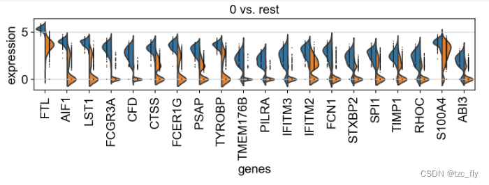 Scanpy(二)可视化函数_sc.pl.umap-CSDN博客