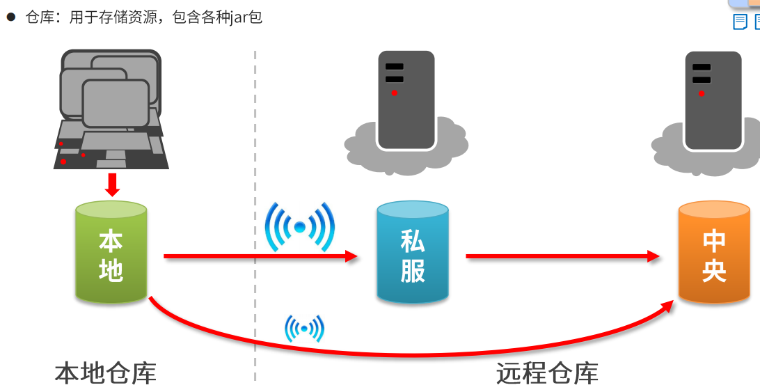Maven笔记-CSDN博客