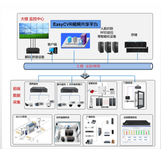 视频监控/监控汇聚系统EasyNVR平台方案分享-CSDN博客