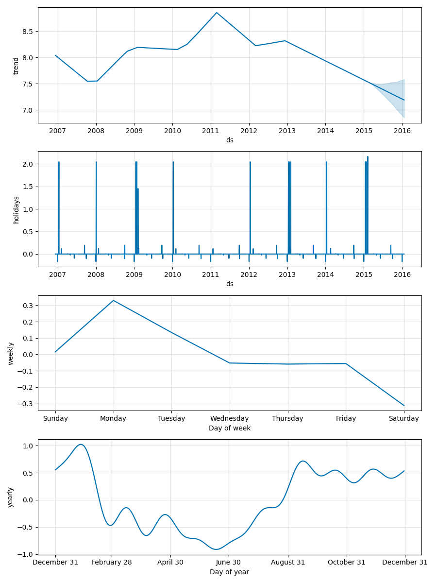 机器学习笔记二-----------------Prophet（时间序列模型）的复杂例程笔记及给jupyter添加多个python版本的kernel的方法_prophet参数-CSDN博客