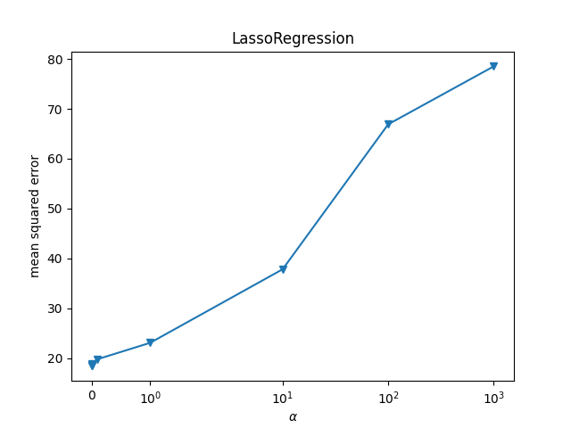 机器学习--弹性网络（Elastic-Net Regression）_elastic net regression_Huranqingqing的博客-CSDN博客