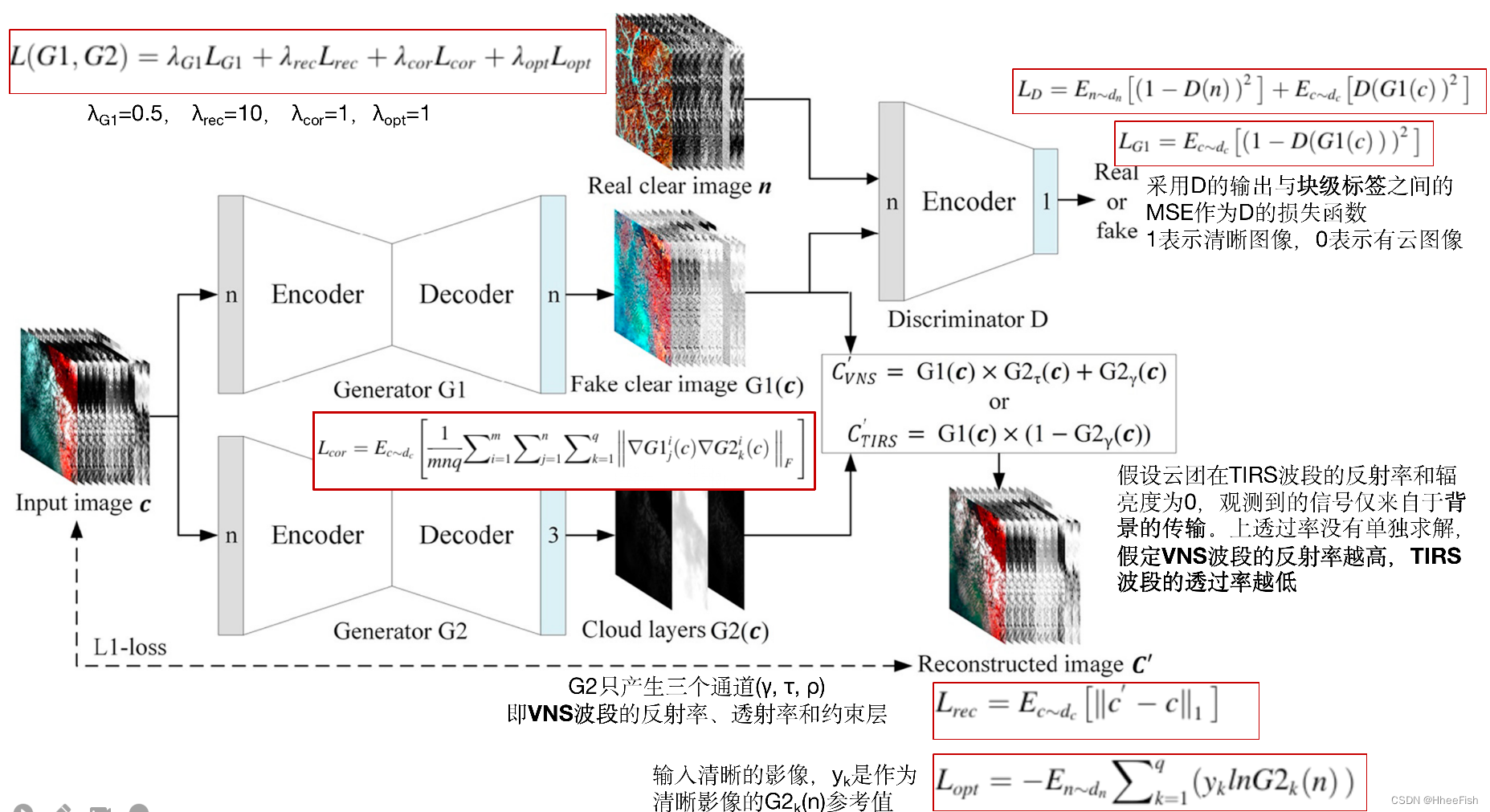 RSE2022/云检测：A hybrid generative adversarial network for weakly-supervised cloud detection 多光谱图像弱 ...