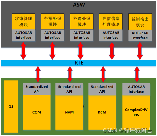 基于AUTOSAR开发工具链的AUTOSAR软件实战开发-软件架构设计（二）_基于autosar的vcu软件架构-CSDN博客