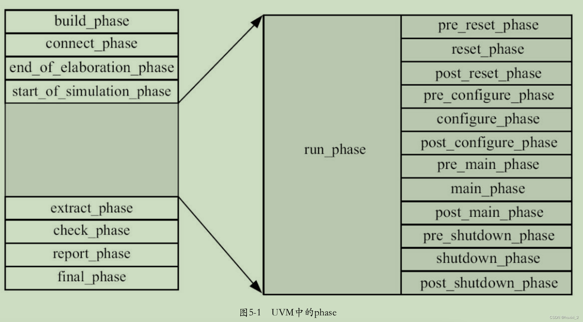【数字设计验证】-- UVM_uvmuh_huxixi_2的博客-CSDN博客