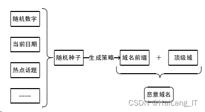 毕业设计-基于深度学习的恶意域名检测方法_深度学习里面恶意域名数据怎么处理-CSDN博客