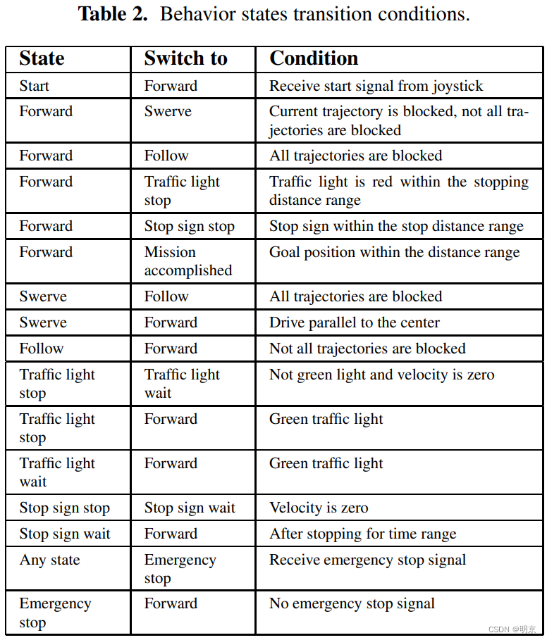 【论文阅读】Open Source Integrated Planner for Autonomous Navigation in Highly Dynamic Environments-CSDN博客