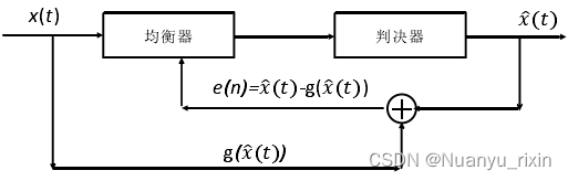 恒模盲均衡算法（CMA）及修正MCMA算法_恒模算法的原理-CSDN博客
