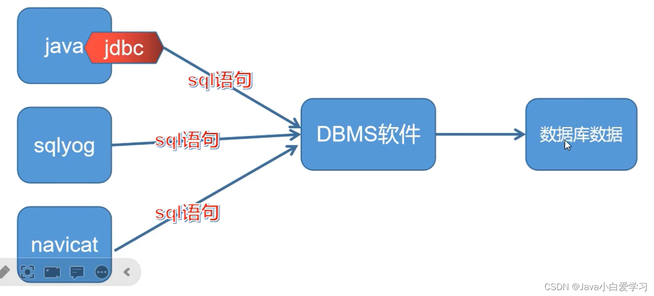 Jdbc 数据库连接技术 Create Database Atguigu Csdn博客