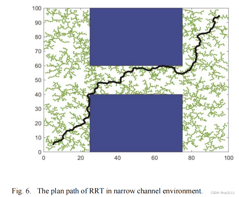 Partition Heuristic RRT Algorithm of Path Planning Based on Q-learning（翻译）-CSDN博客
