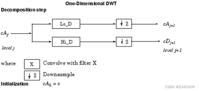 【小波理论及其应用】-CSDN博客