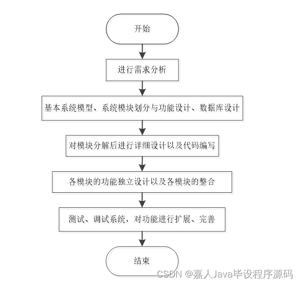 Springboot毕业论文管理系统5sqqv 独有源码 了解毕业设计的关键考虑因素 Csdn博客 