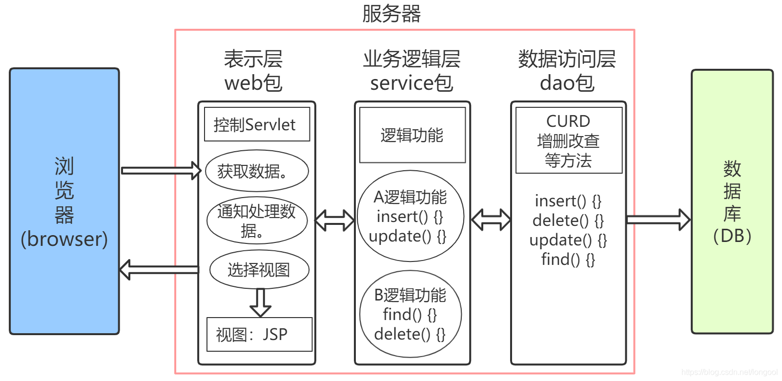 Javaweb 三层构架 Javaweb实体封装 Csdn博客